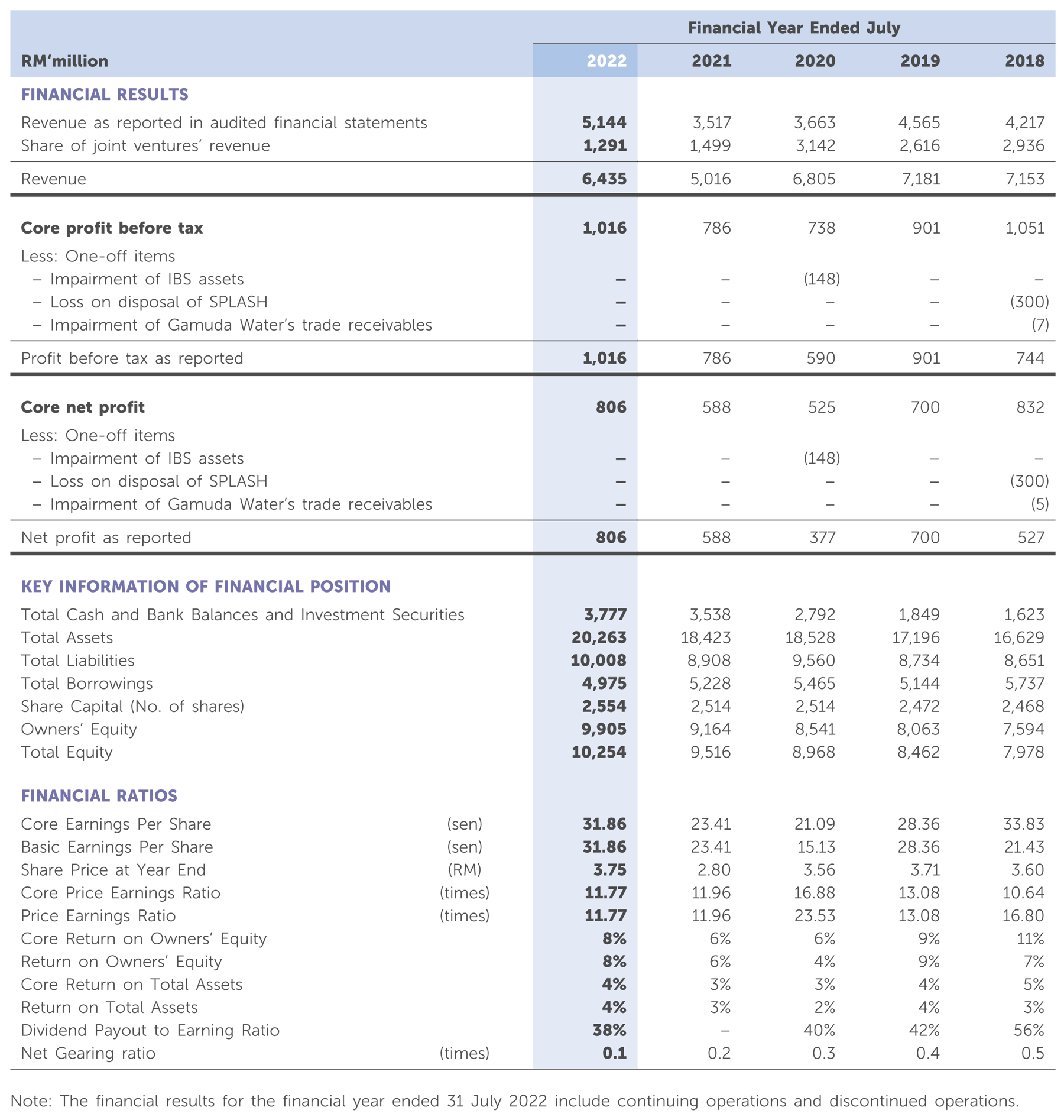 Gamuda Berhad - Investor Relations: Financial Information