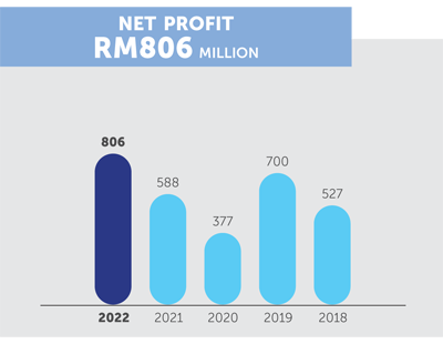 Gamuda Berhad - Investor Relations: Financial Information